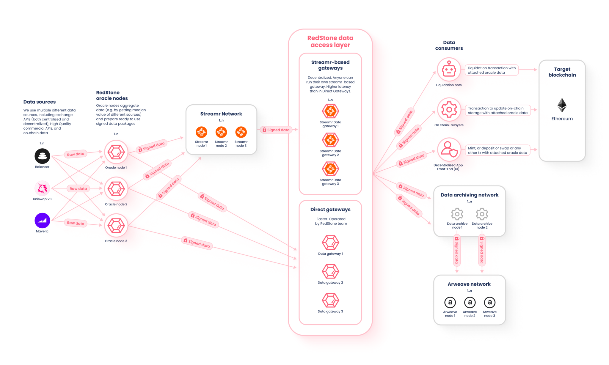 Case Study: RedStone Provides swETH Feed for Swell Network RedStone blog