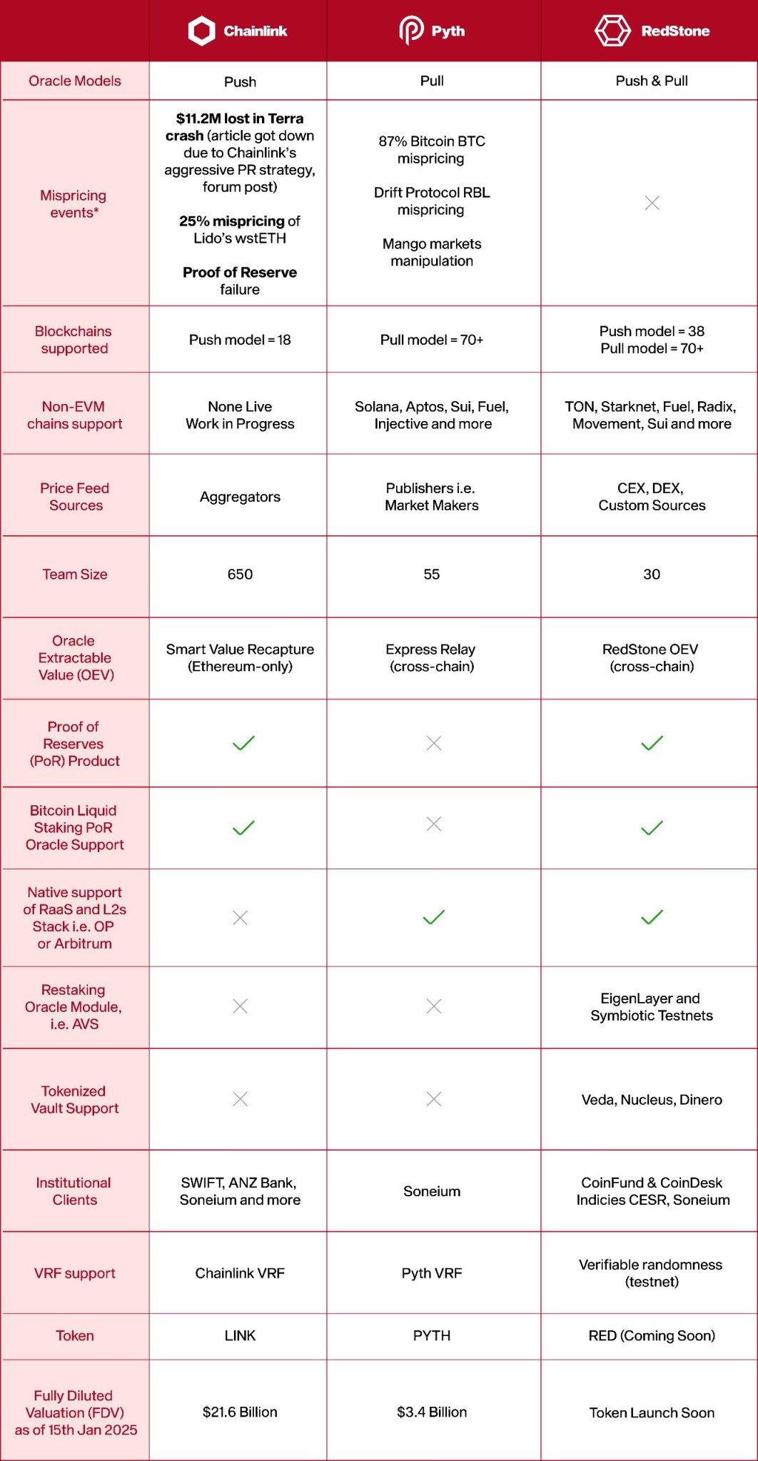Blockchain Oracles Comparison: Chainlink vs Pyth vs RedStone [2025 ...